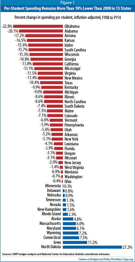 Oklahoma Leads Nation -- In Education Spending Cuts - reThink ELA