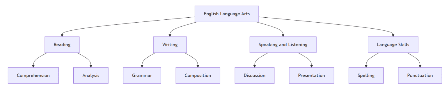 What is English Language Arts? A Comprehensive Overview