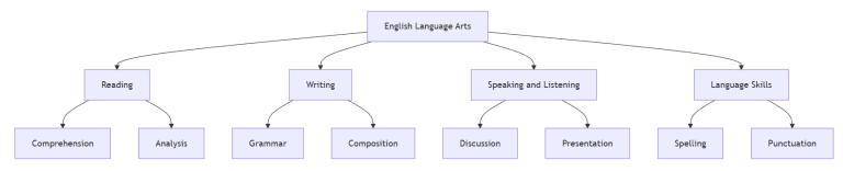 What is English Language Arts? A Comprehensive Overview
